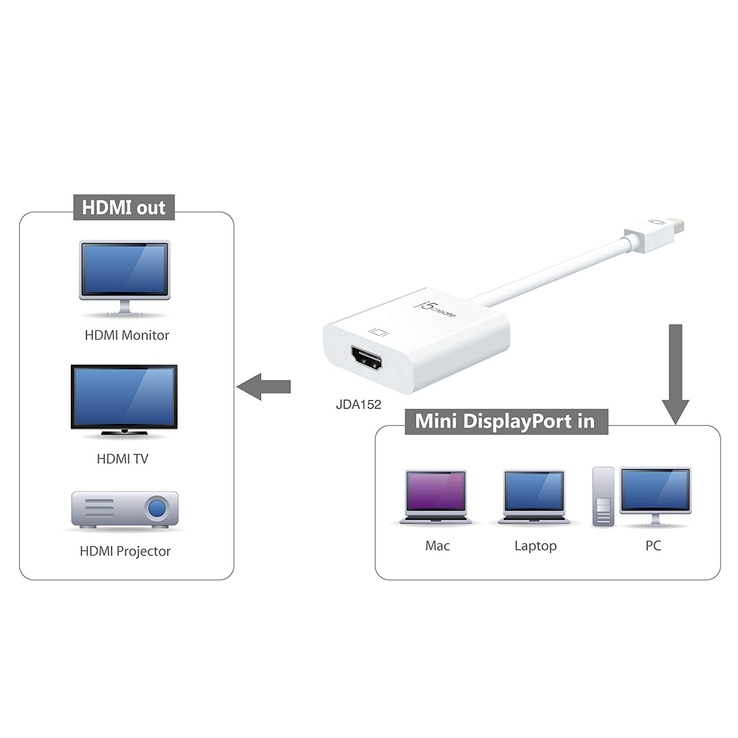 J5CREATE MINI DISPLAYPORT TO HDMI ADAPTER JDA152